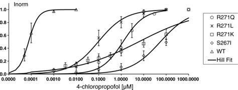 Dose Response Curves For Positive Allosteric Modulation Of Glycine
