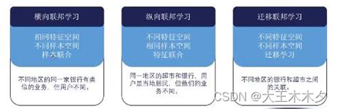 联邦学习 Dlg攻击 Csdn博客