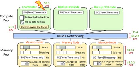 Fast One Sided Rdma Based State Machine Replication For Disaggregated