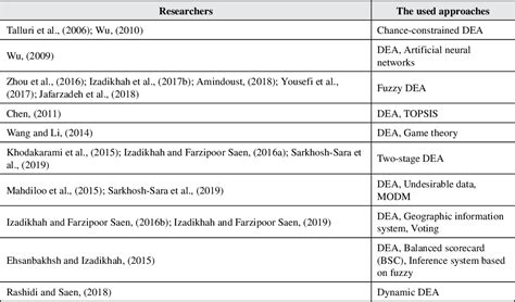 Table 2 From A Modified Range Directional Measure For Assessing The Sustainability Of Suppliers