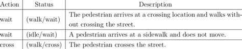 Pedestrian Behavior Status During A Simulation Download Scientific Diagram
