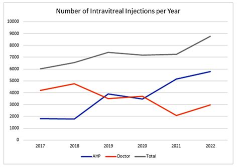 Running A High Volume Nurse Led Intravitreal Service Using The Sp Eye Device The Stanley Eye