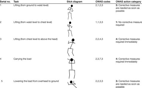 Owas Analysis During Different Activities Download Table