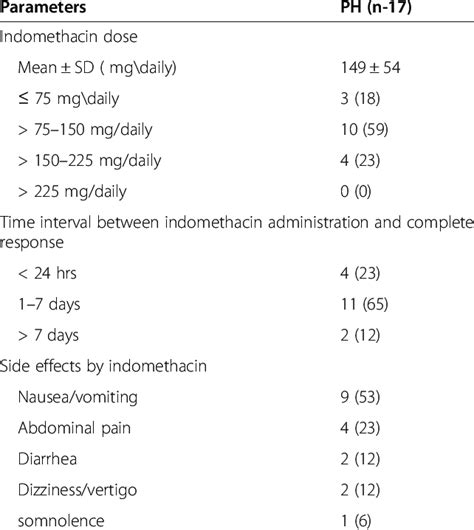 Details Of Indomethacin Used In Patients With Ph Download Table
