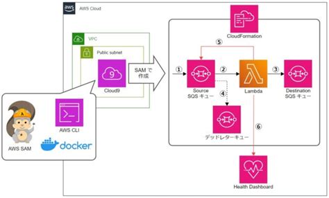 アップデート Lambda 関数が再帰ループを検出して停止するようになりました Developersio