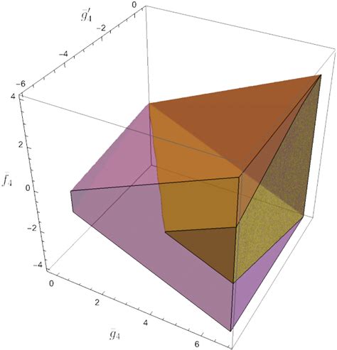 A Portion Of The Cone Generated By Positive Linear Combinations Of The Download Scientific