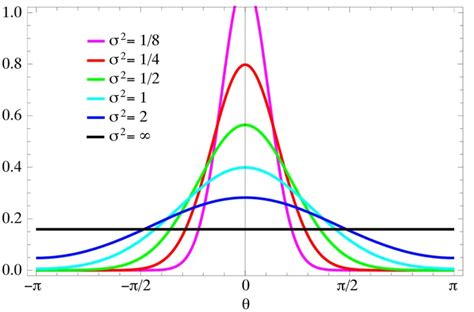 Normal Distribution