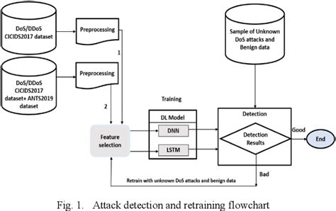 Figure 1 From Evaluation Of Deep Learning In Detecting Unknown Network Attacks Semantic Scholar