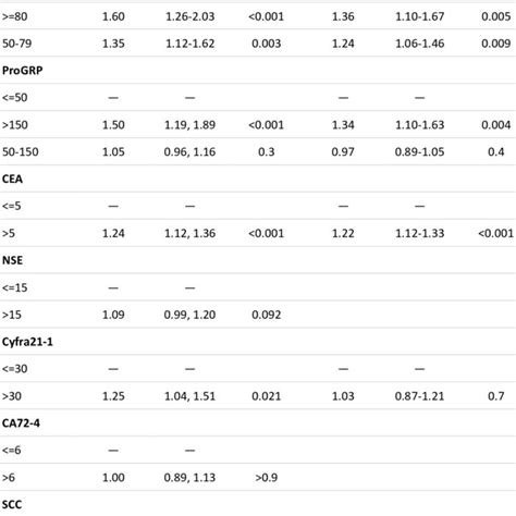 Multivariate Logistic Regression Analysis Of Lung Cancer Incidence Risk Download Scientific