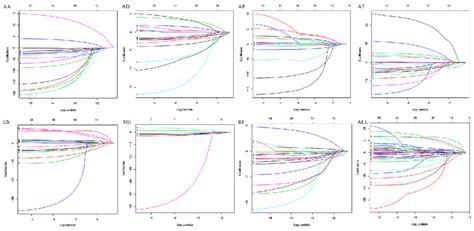 Construction Of Prognostic Signatures Based On Least Absolute Shrinkage