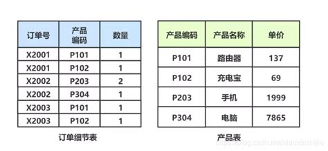 数据库设计需遵守的三大范式数据库三范式原则 Csdn博客 数据库设计需遵守的三大范式数据库三范式原则 Csdn博客