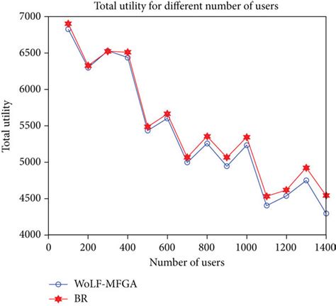 total utility of the multiuser power control game for the wolf mfga