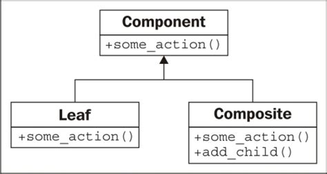 The Composite Pattern Python 3 Object Oriented Programming