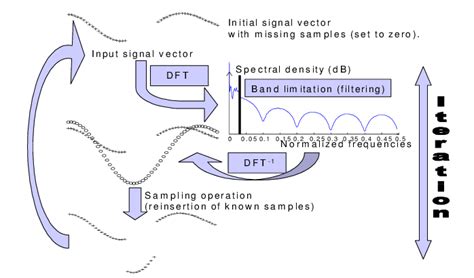 In Order To Validate This Algorithm It Has Been Applied To A Simulated