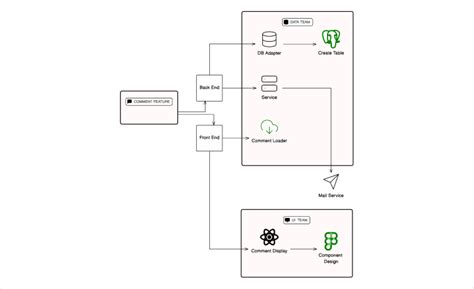 Eraser Dependency Diagrams