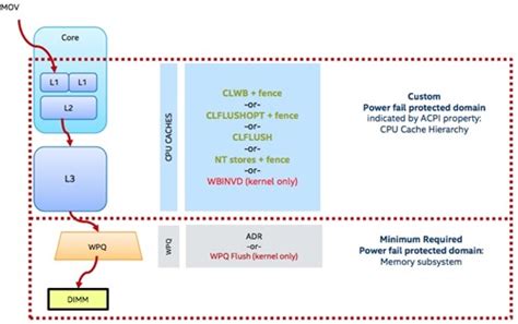 Intel S Cascade Lake Deep Learning Spectre Meltdown Storage Class Memory Breakfast Bytes