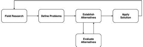 Problem Solving Loop Of Living Labs Lls Download Scientific Diagram