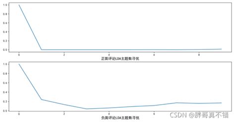 【项目实战】python实现基于lda主题模型进行电商产品评论数据情感分析大数据应用案例商品情感分析 Csdn博客