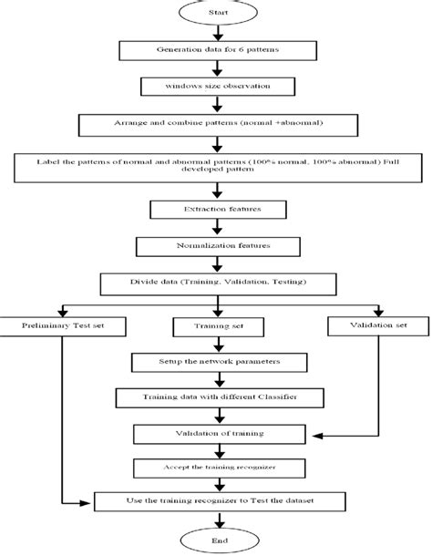 The Training Flowchart For The Fully Developed Patterns Model Using