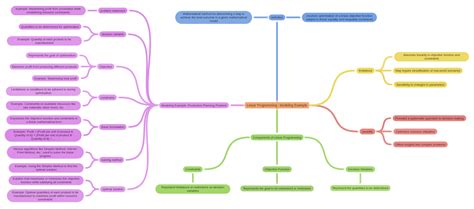 Linear Programming Modeling Example Coggle Diagram