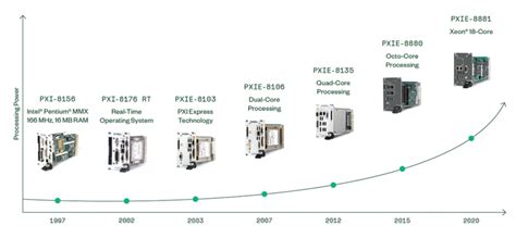 An Overview Of The Pxi Platform Ni