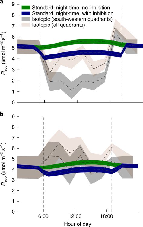 A Comparison Of The Standard Night Time Partitioning With And Without Download Scientific