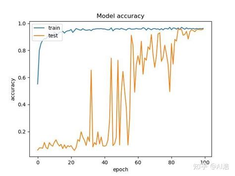 Efficientnet实战：tensorflow2x版本，efficientnetb0图像分类任务（小数据集） 知乎