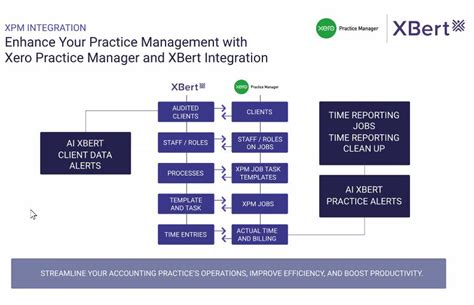 Great To See The Xbert And Xero Practice Manager Integration On Full