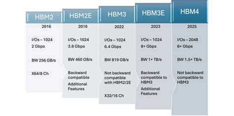 Redefining Xpu Memory For Ai Data Centers Through Custom Hbm4 Part 1
