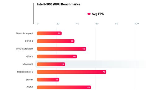 Benchmark Game Cpu Entry Level Intel N100 Terkuak • Sopasti Com