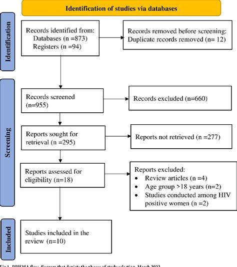 Figure 1 From Early Onset Of Sexual Activity As A Potential Risk Of Cervical Cancer In Africa A