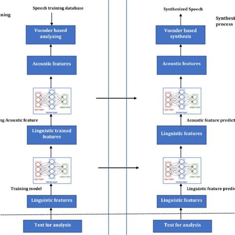 Speech Synthesis Working Process Download Scientific Diagram