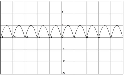Periodic Functions