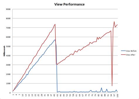 Performance Testing On SQL Server View Resulted In Surprising Results Why Stack Overflow