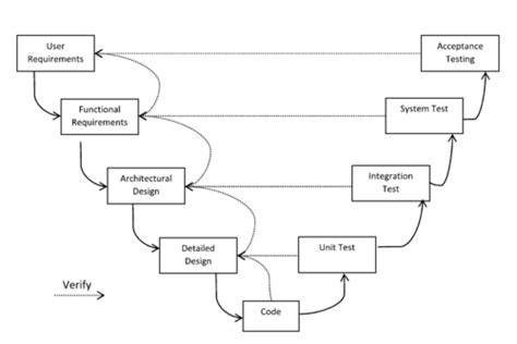 Domain III IS Acquisition Development And Implementation Flashcards Quizlet