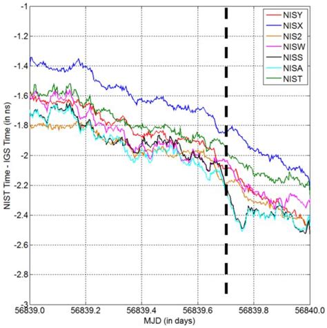 Gps Carrier Phase Time Transfer Results On Mjd 56839 I E Jul 01 Download Scientific