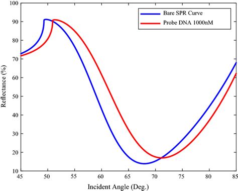 Spr Response Curve For The Offered Design The Spr Angle Is 67 13 Deg