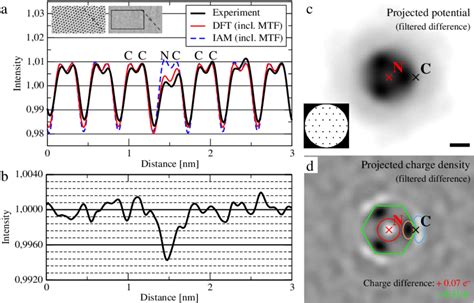 Analysis Of The Nitrogen Defect A Comparison Between Experiment And Download Scientific