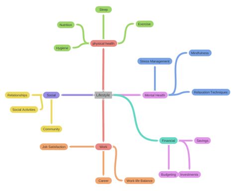 Lifestyle Coggle Diagram