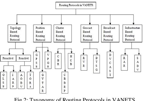 Figure 2 From Review On Various Routing Protocols In Vanets Semantic Scholar