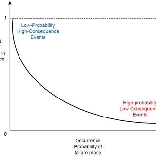 Failure Modes Are Distributed In The Scenario Matrix Following A Power Download Scientific