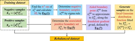 A Flow Chart Of The Bdo Method Download Scientific Diagram