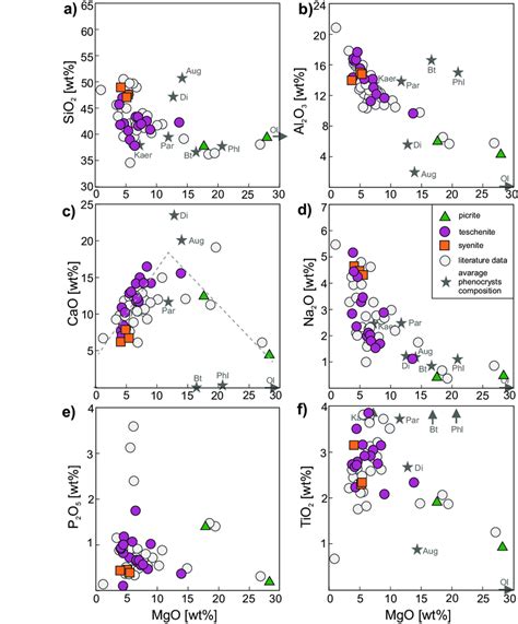 Fenner Diagrams Of Mgo Vs A Sio 2 B Al 2 O 3 C Cao D Na 2 O Download Scientific