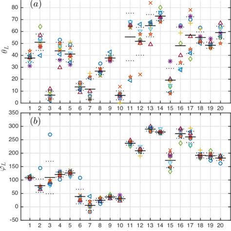 Pdf Rapid Measurement Of The Three Dimensional Distribution Of Leaf