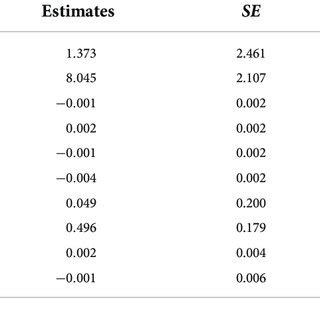 Summary Of Linear Mixed Effect Models To Explain Variations In Download Scientific Diagram