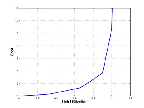 Link Cost As A Function Of The Load For A Unit Link Capacity Download Scientific Diagram