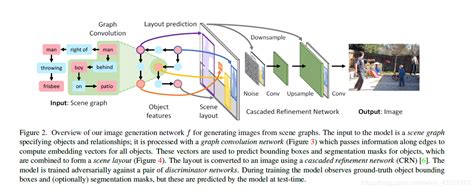 Image Generation From Scene Graphs 论文解读image Collection Summarization