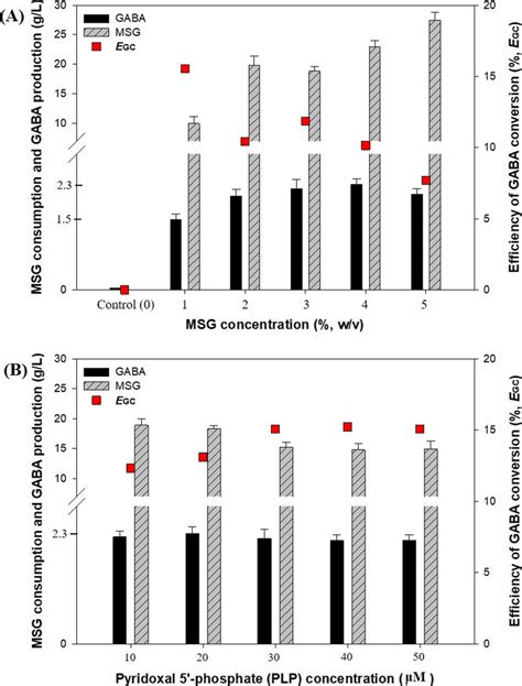 The Effects Of A Msg And B Plp Concentrations On Gaba Production By Lb