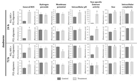 Figure S Effect Of PCL NPs PCL Oligomers And PCL Oligomers Download Scientific Diagram