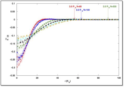 Total Correlation Function For The Soft Sphere Representation As A